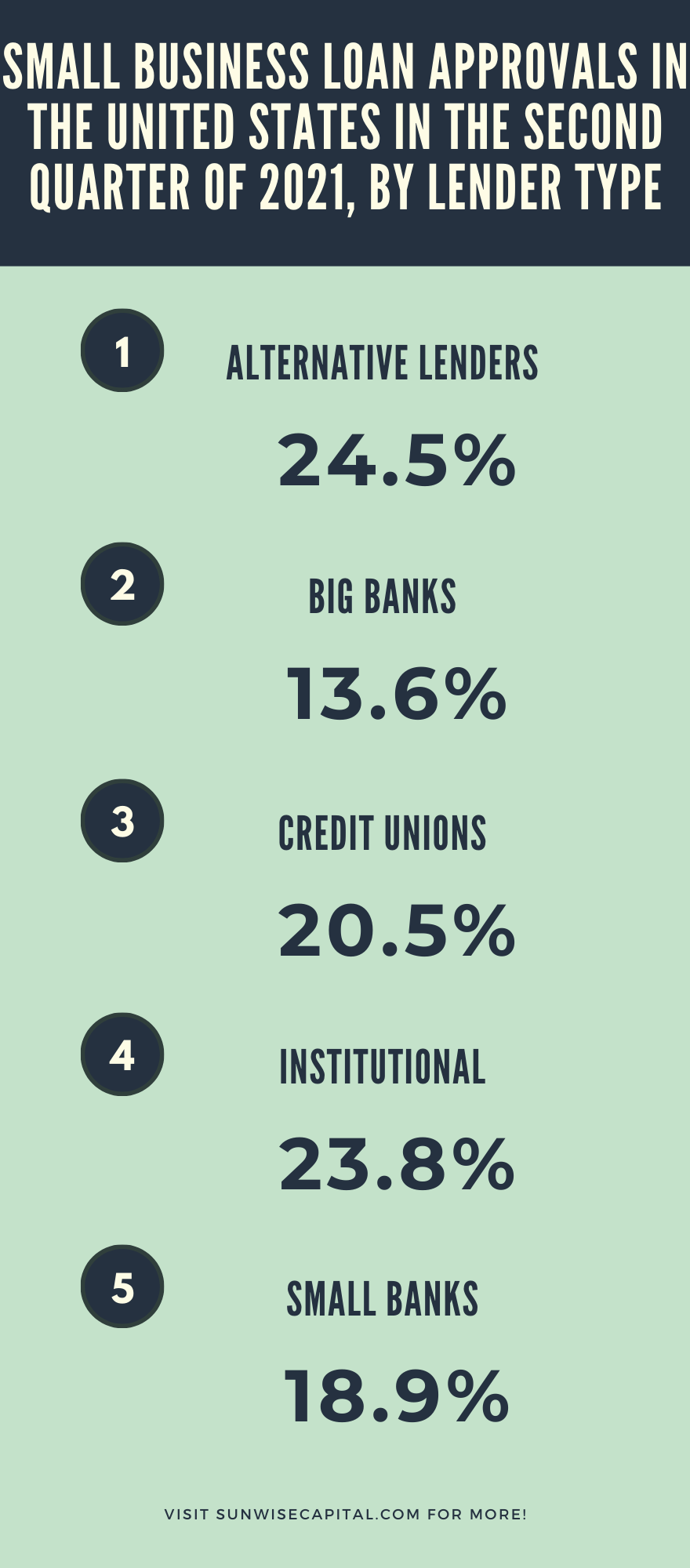 Business Cash Loans Requirements | 7 Steps